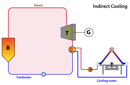 Surface Condenser Explained - saVRee